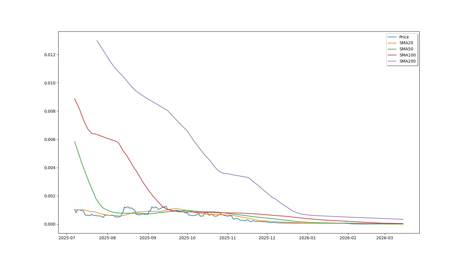 Megalink Simple Moving Averages