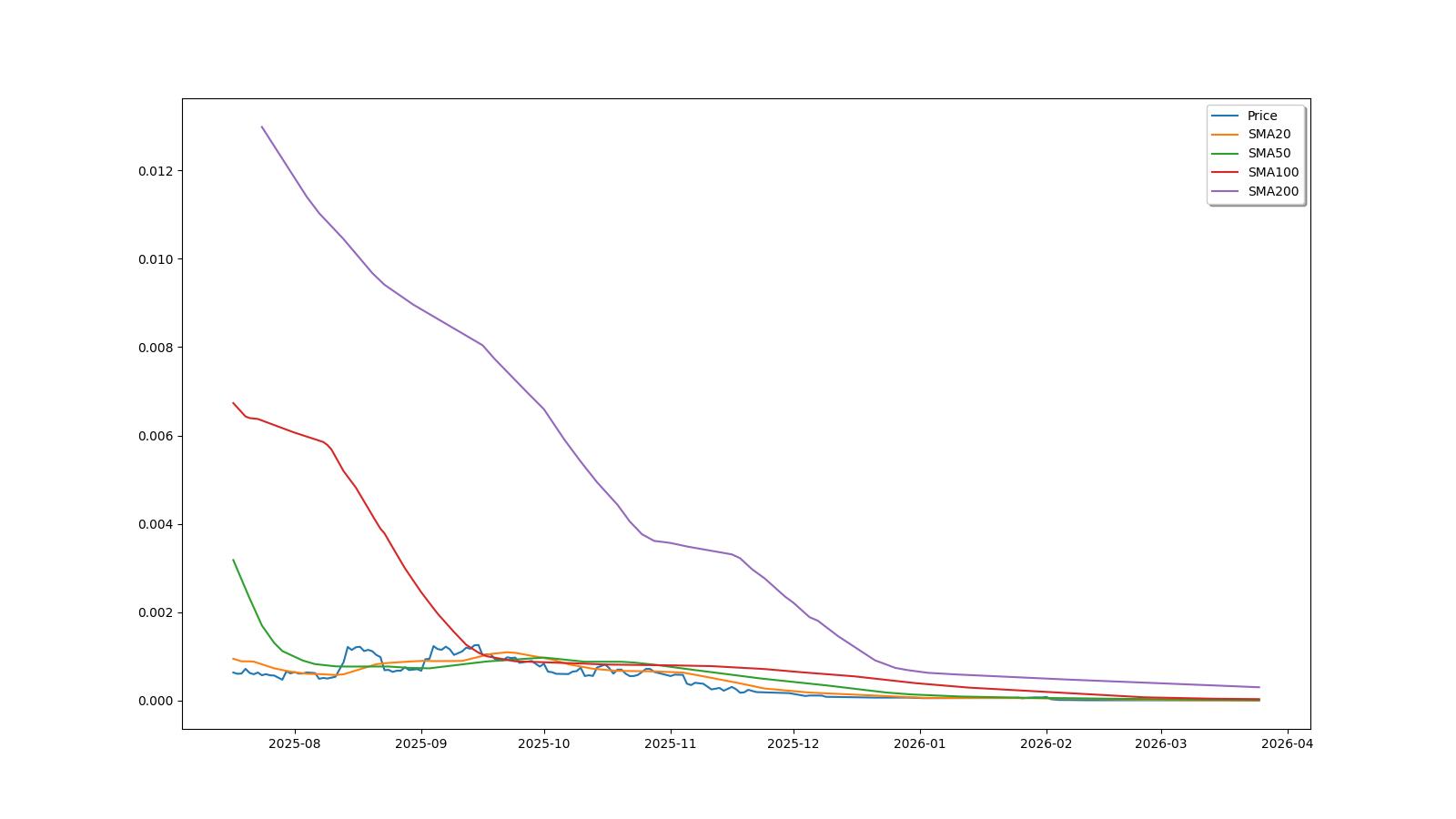 Megalink Simple Moving Averages