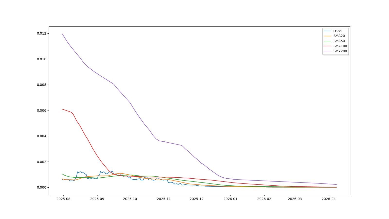 Megalink Simple Moving Averages
