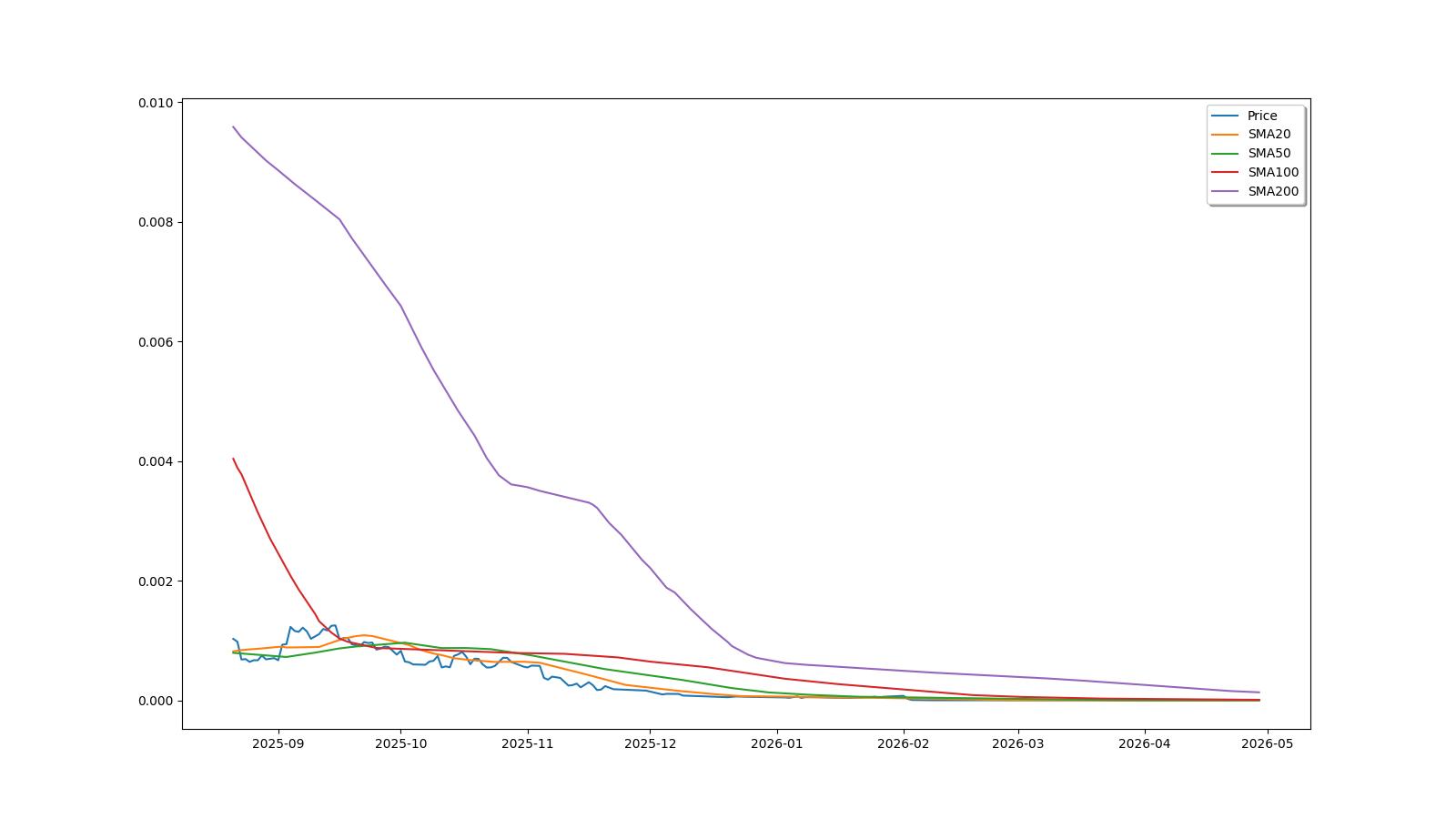 Megalink Simple Moving Averages