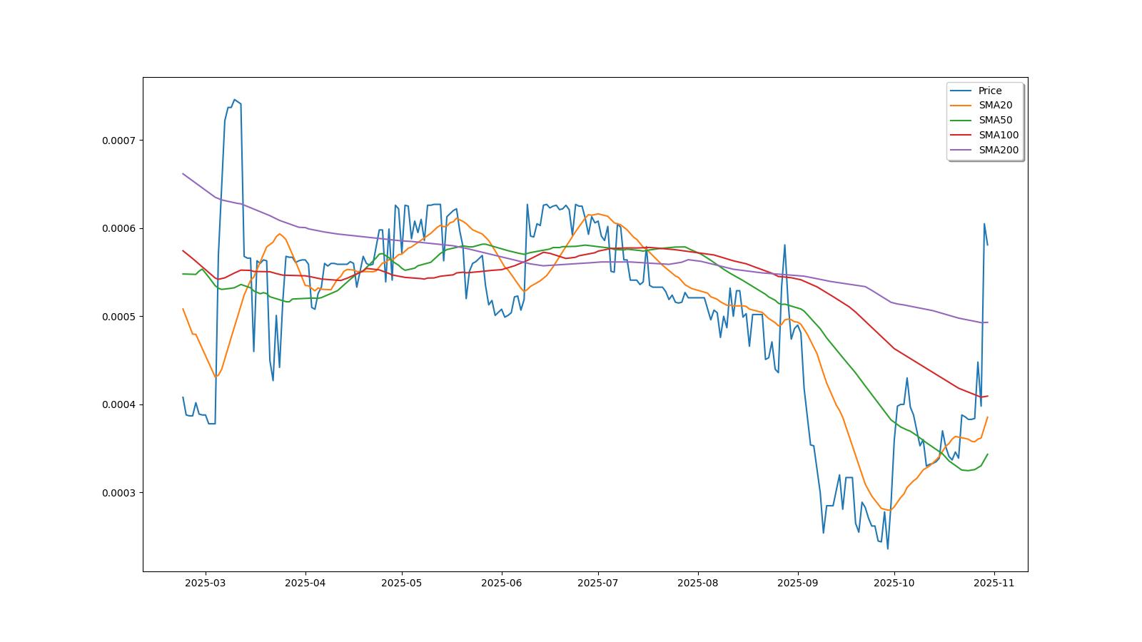 Megatech Simple Moving Averages