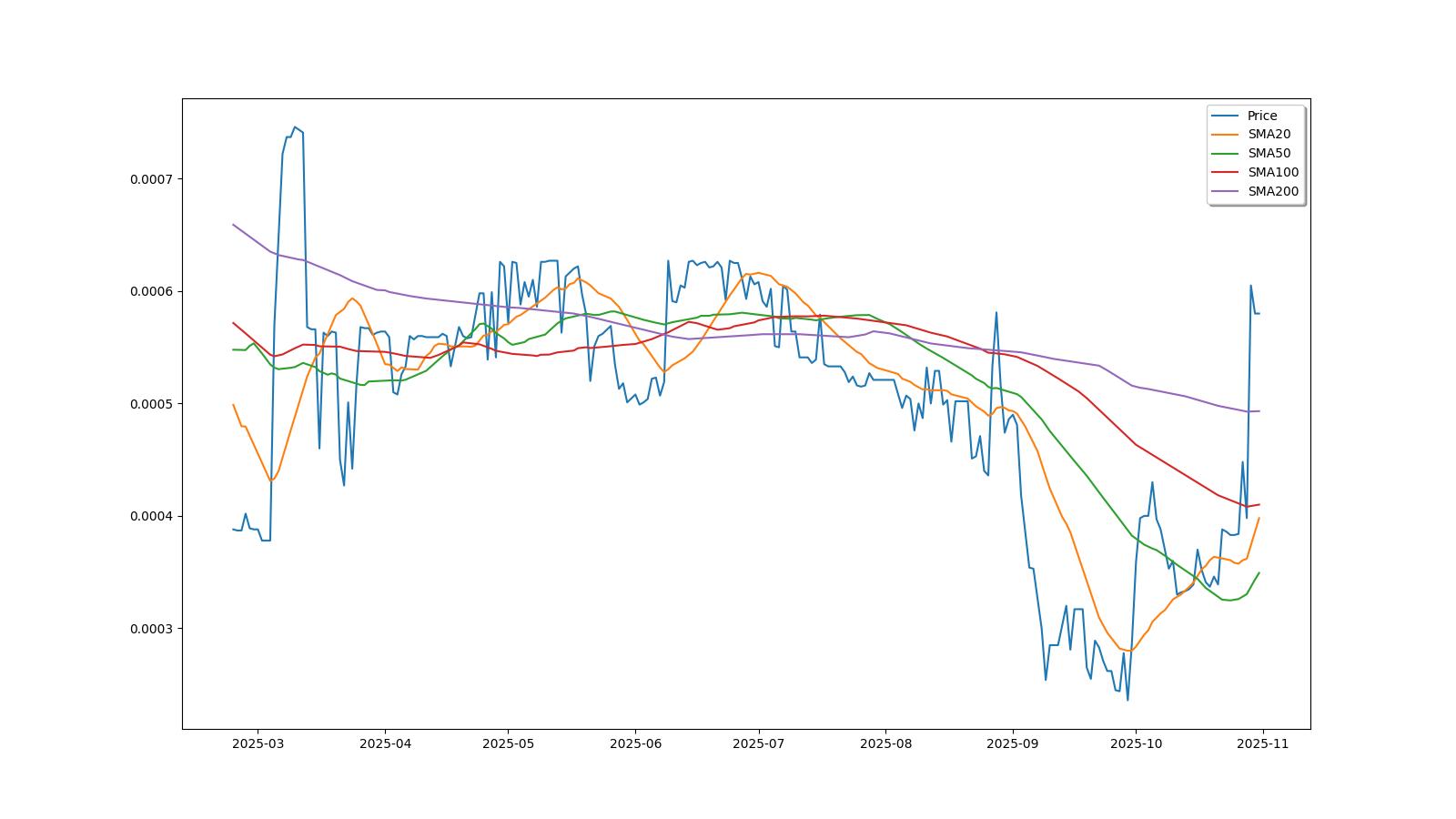 Megatech Simple Moving Averages