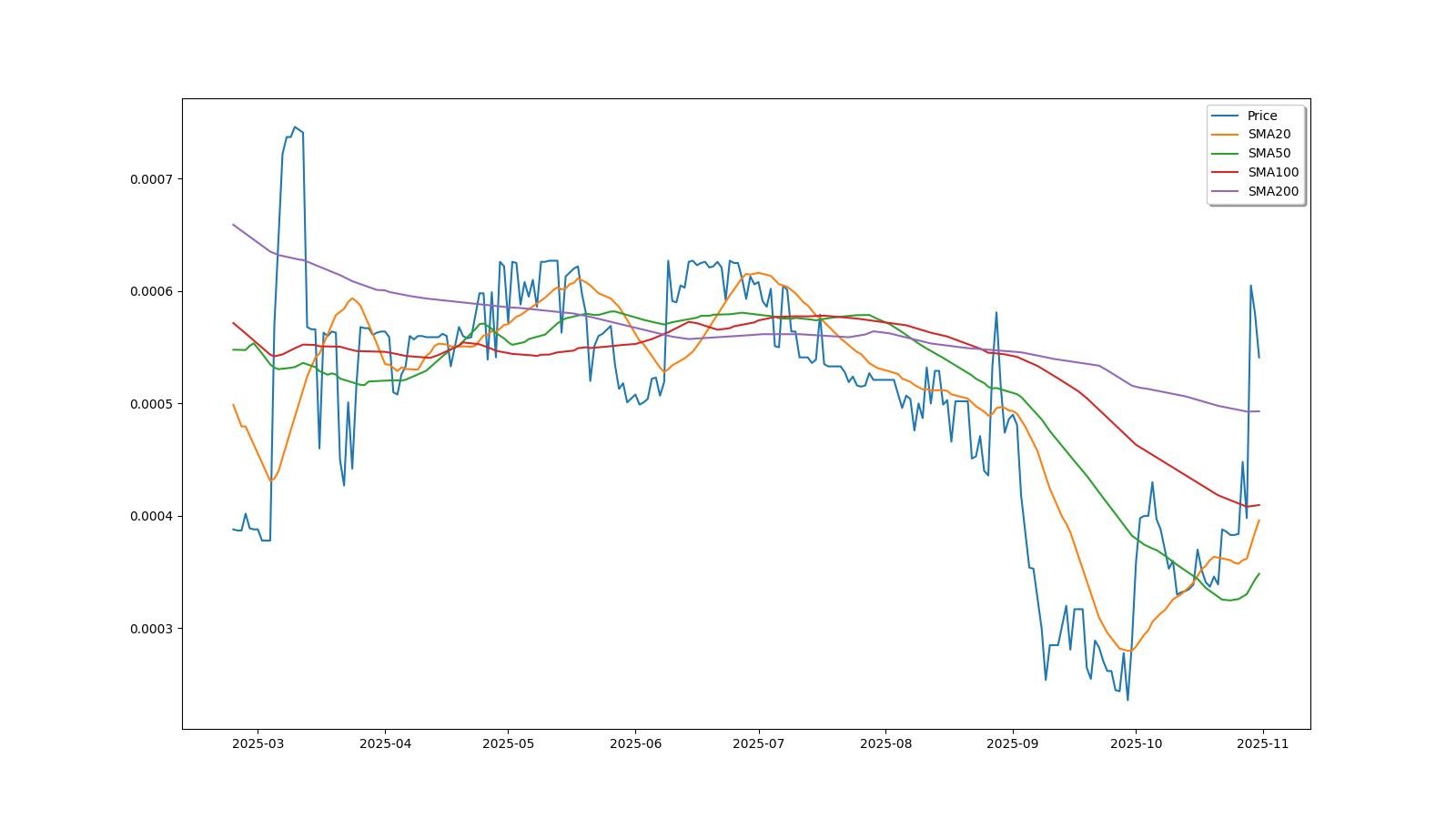 Megatech Simple Moving Averages
