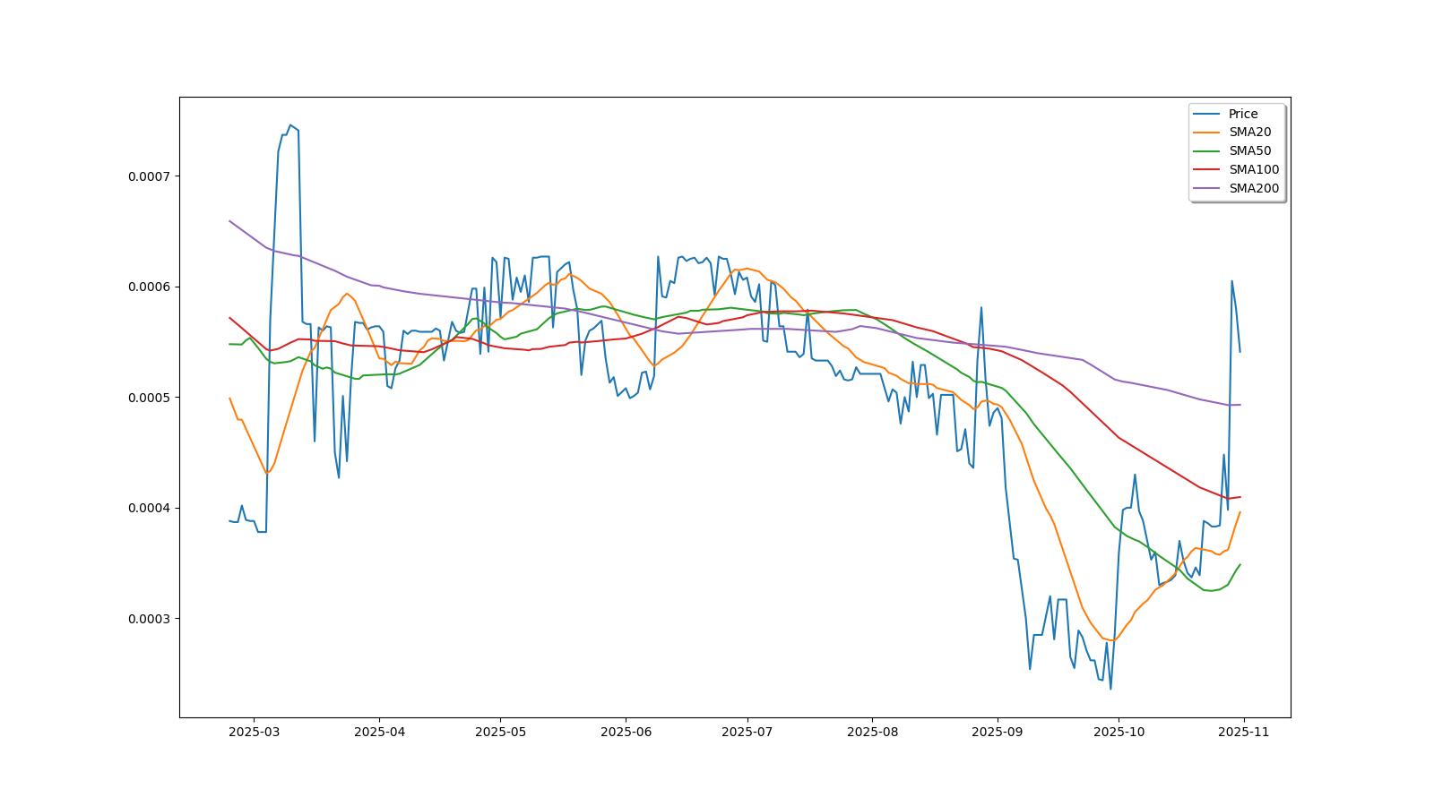 Megatech Simple Moving Averages