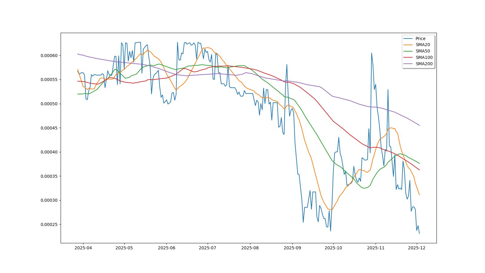 Megatech Simple Moving Averages