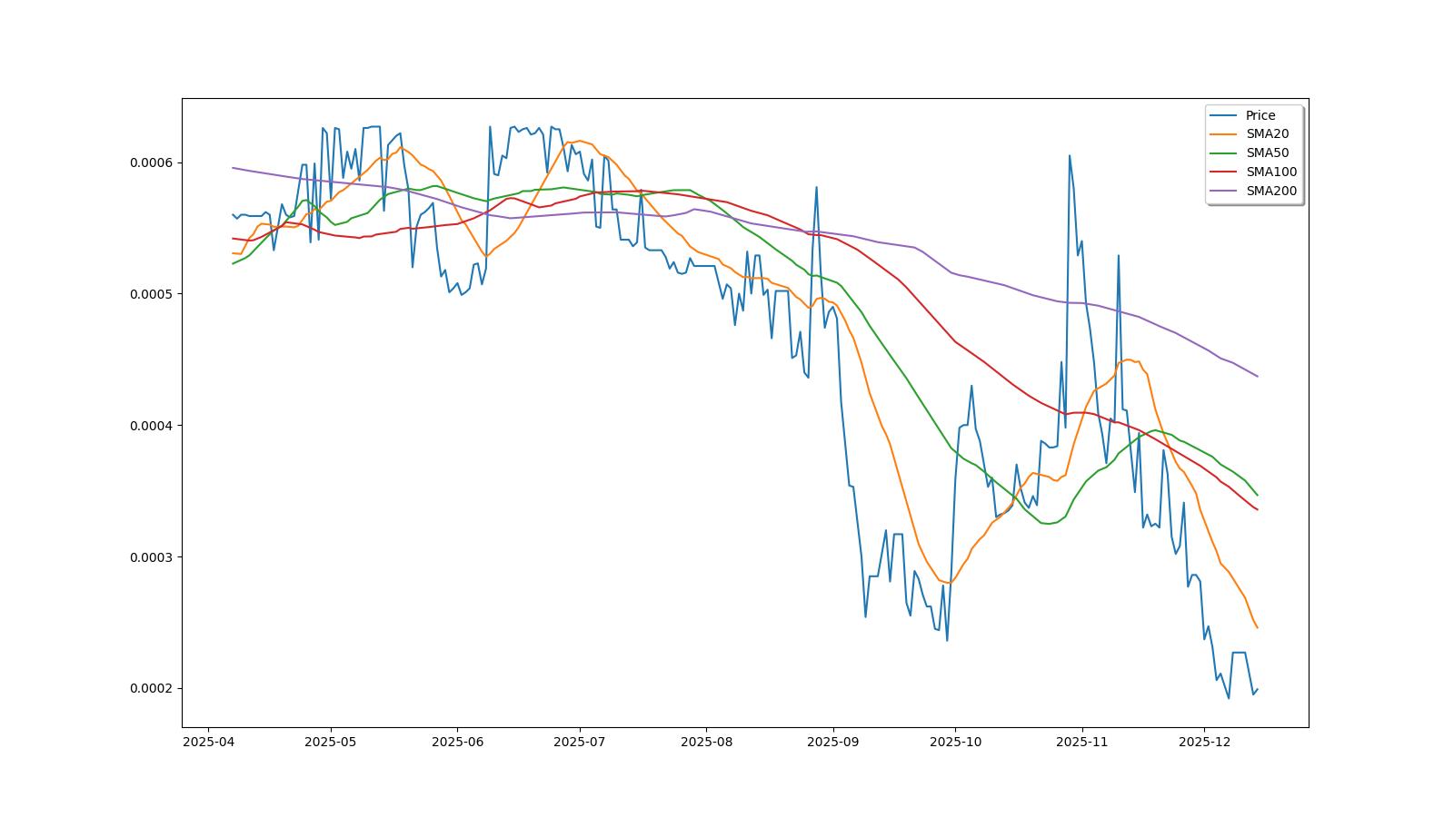 Megatech Simple Moving Averages