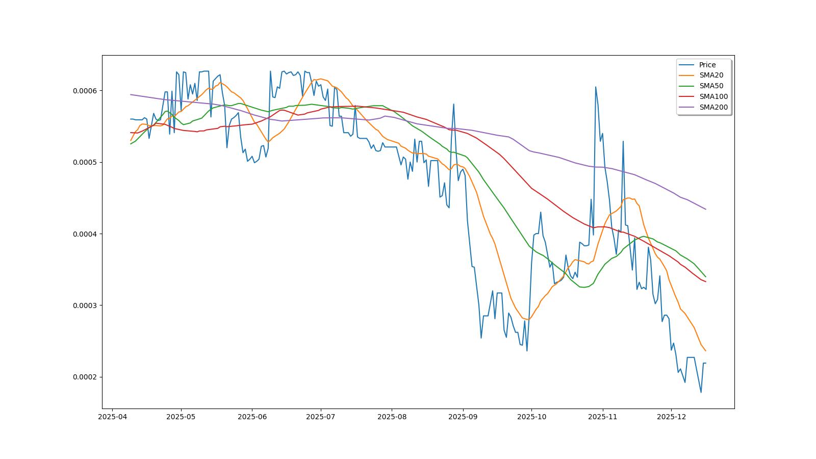 Megatech Simple Moving Averages