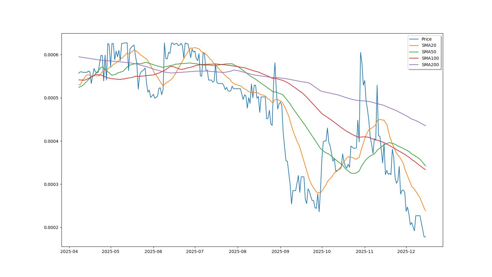 Megatech Simple Moving Averages