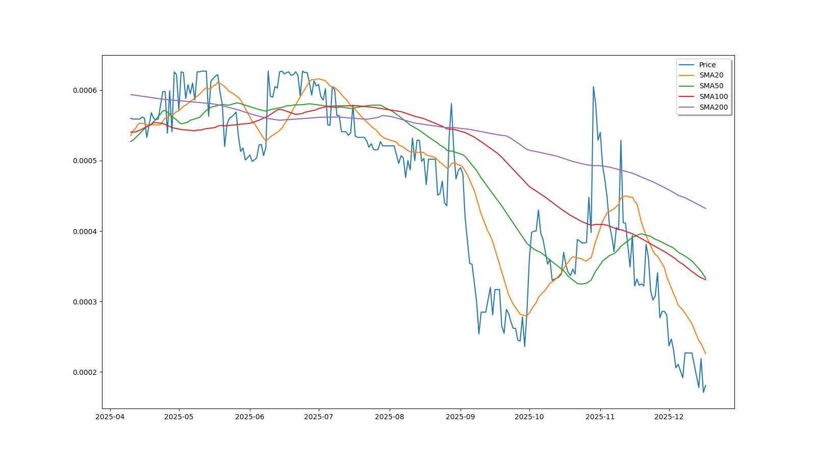 Megatech Simple Moving Averages