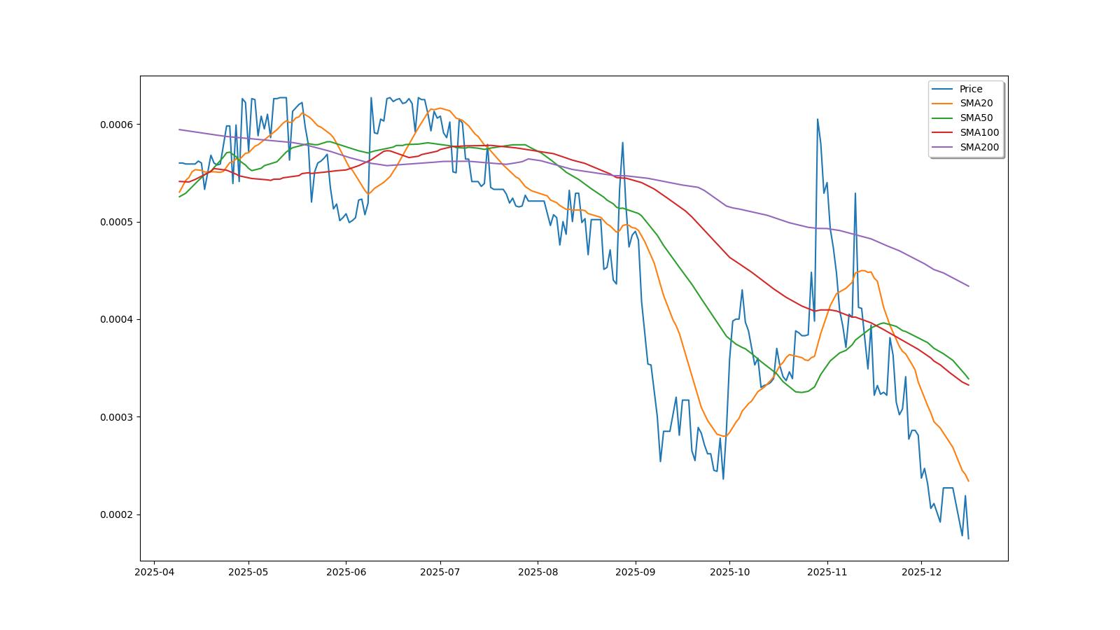 Megatech Simple Moving Averages
