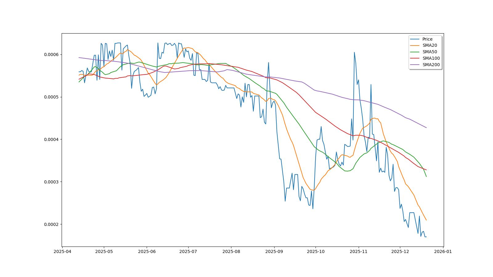 Megatech Simple Moving Averages