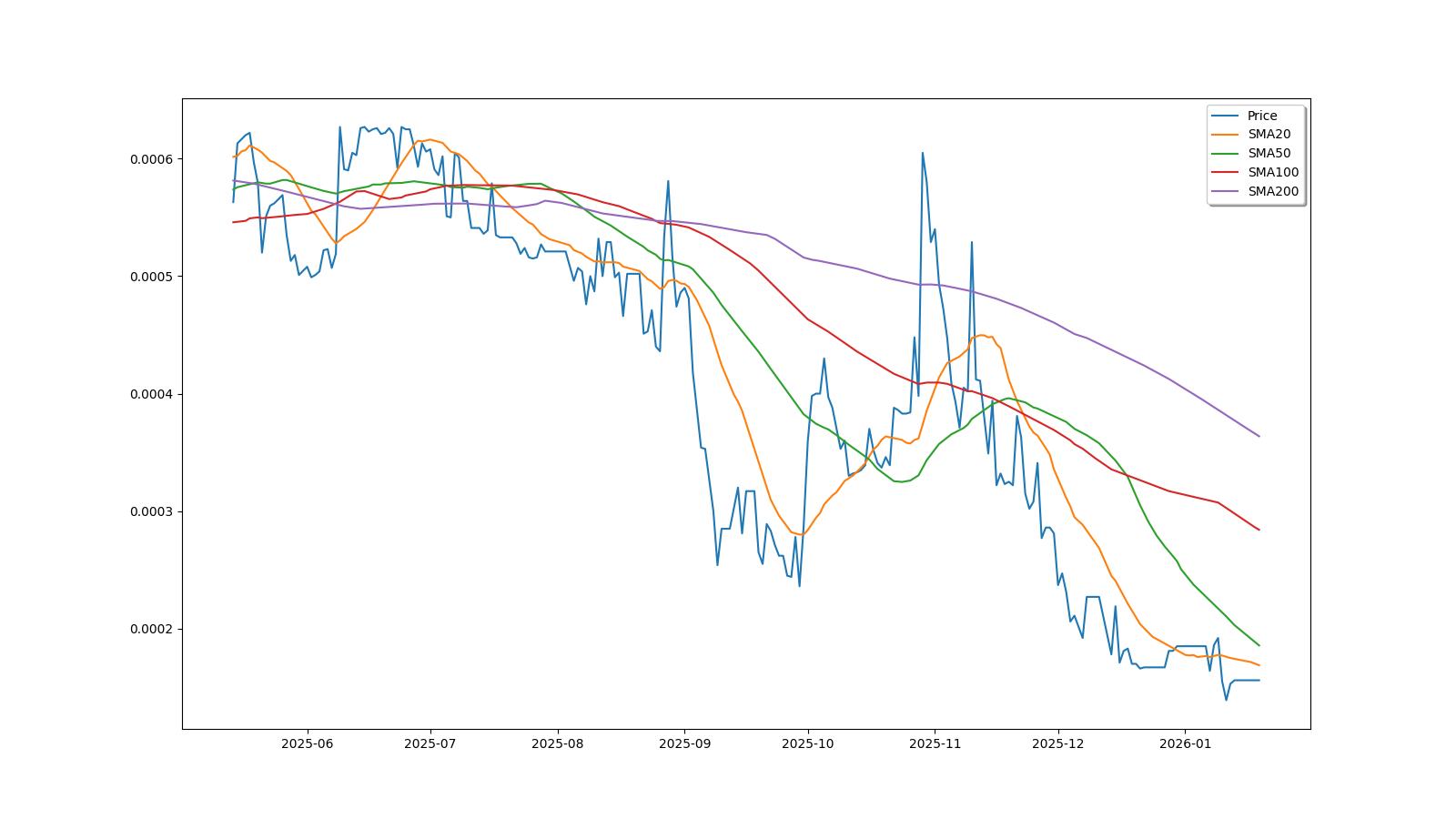 Megatech Simple Moving Averages