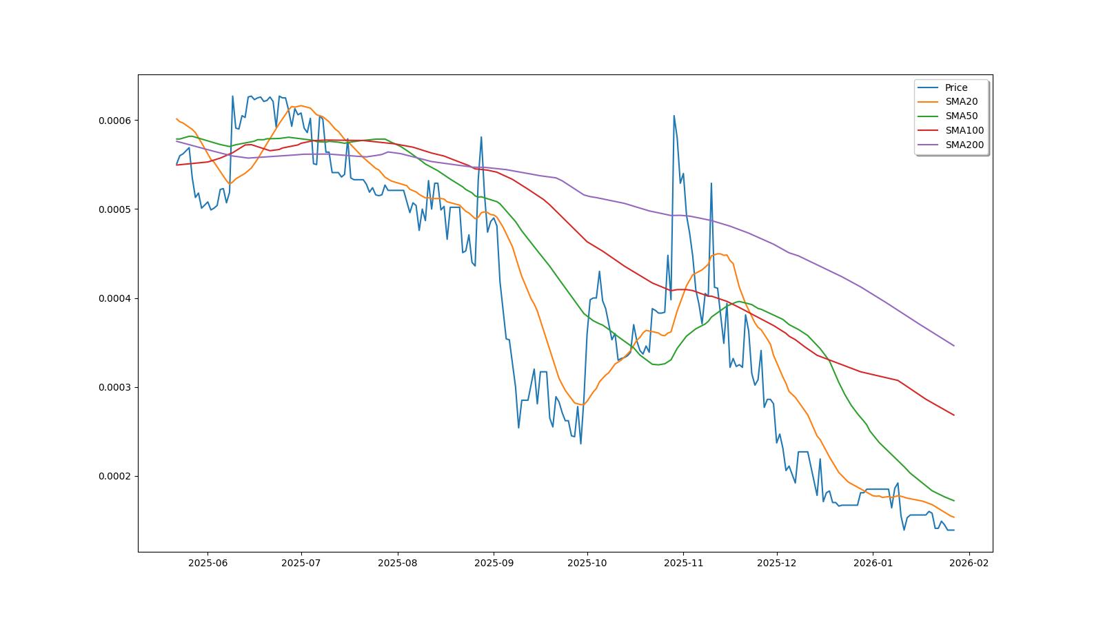 Megatech Simple Moving Averages