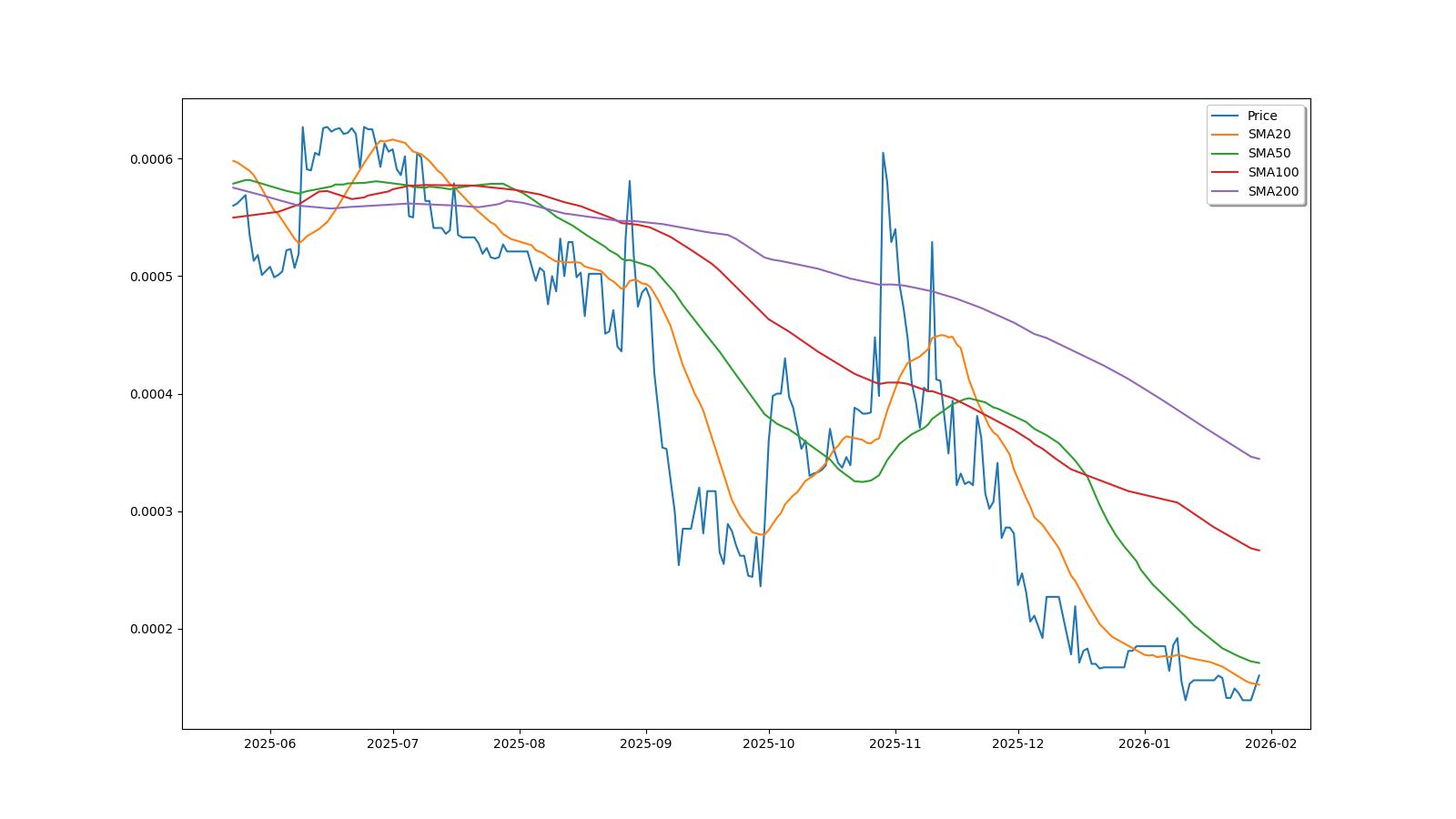 Megatech Simple Moving Averages