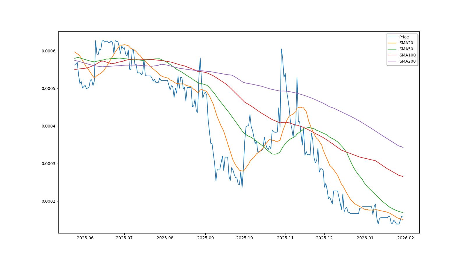 Megatech Simple Moving Averages