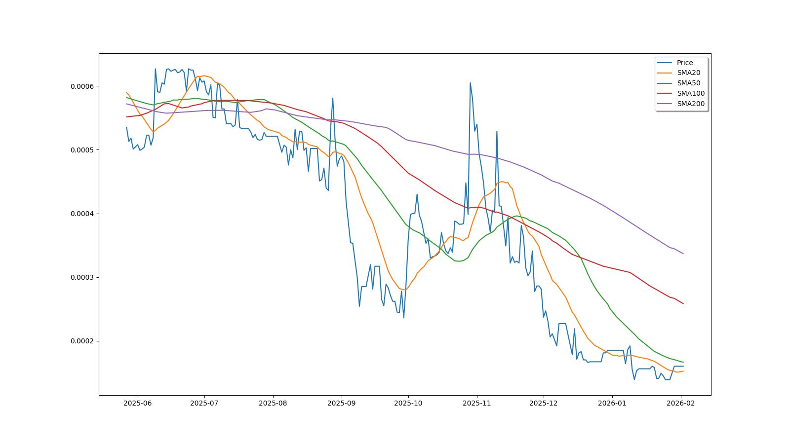 Megatech Simple Moving Averages