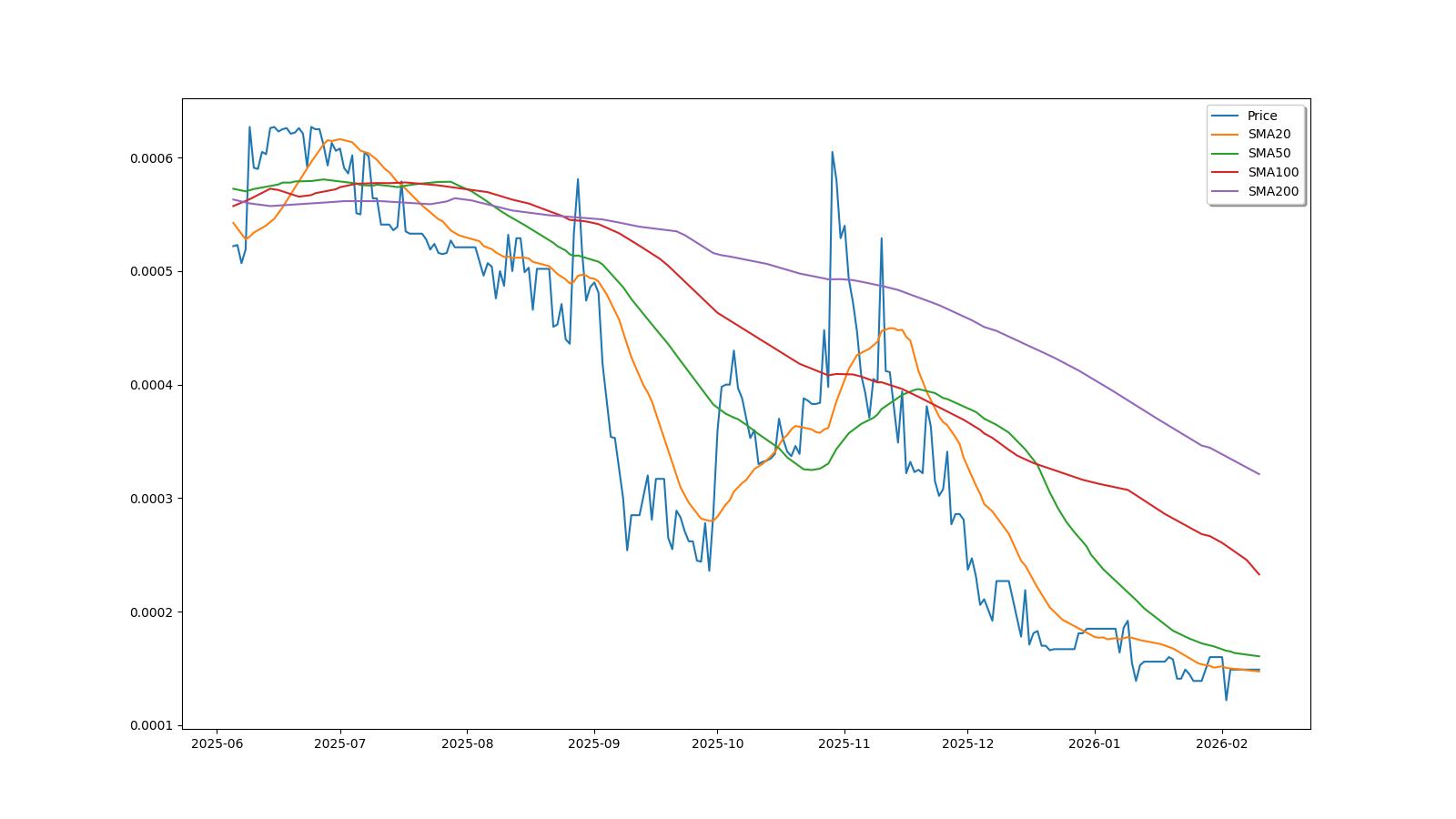 Megatech Simple Moving Averages