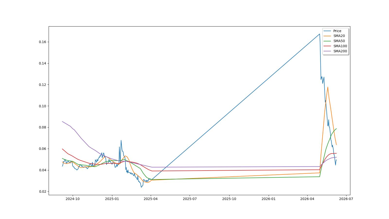 Megaton Finance Simple Moving Averages