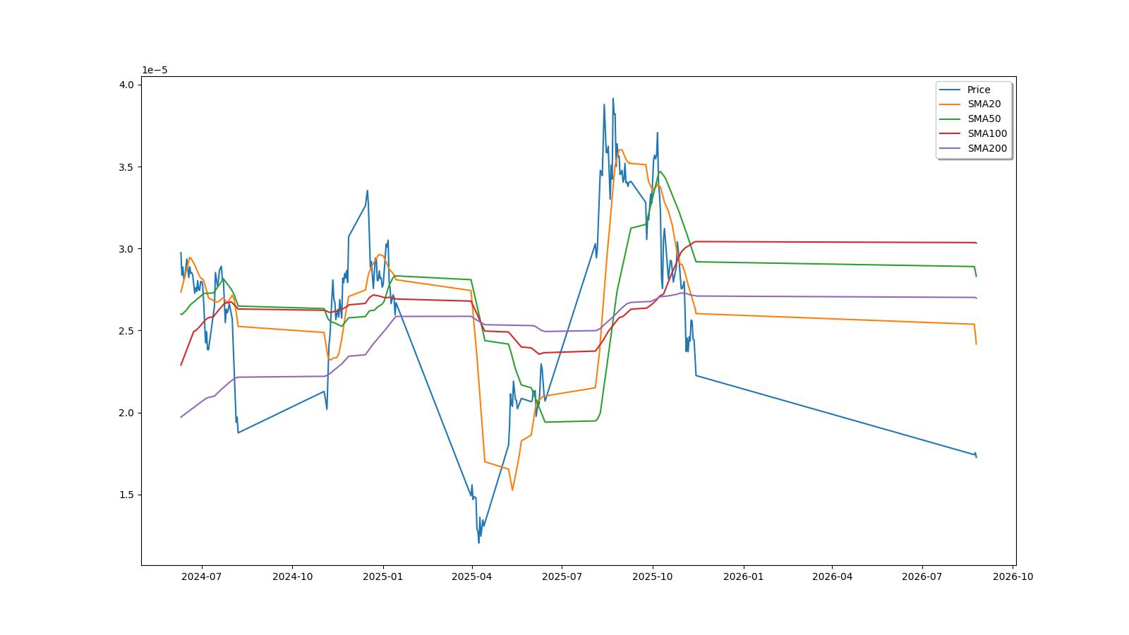 Meh Simple Moving Averages