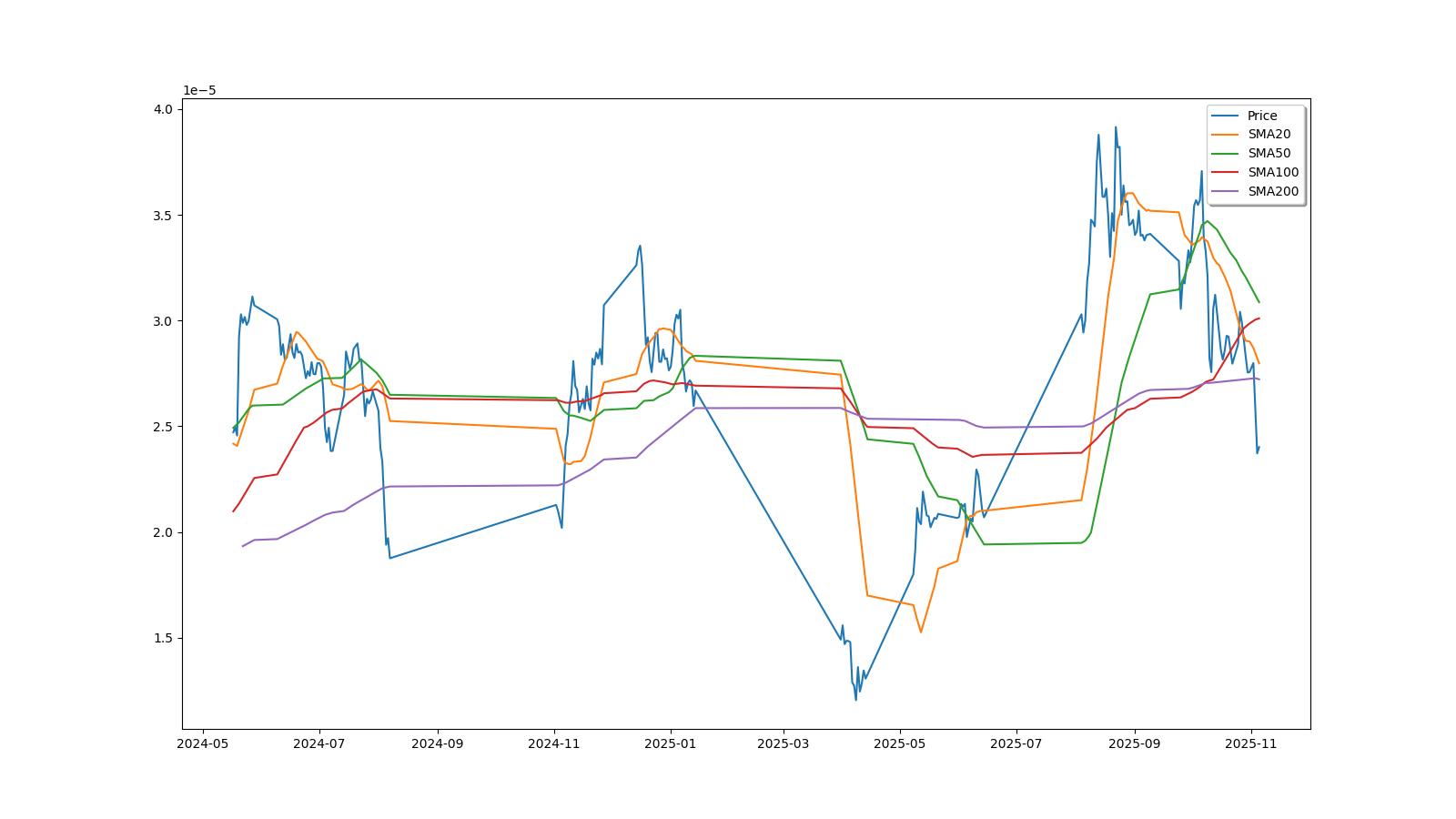 Meh Simple Moving Averages