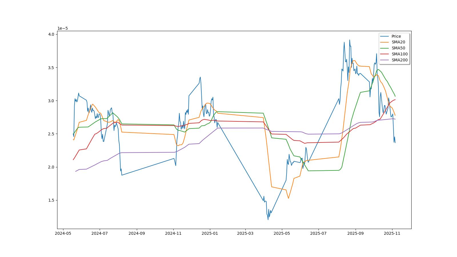 Meh Simple Moving Averages