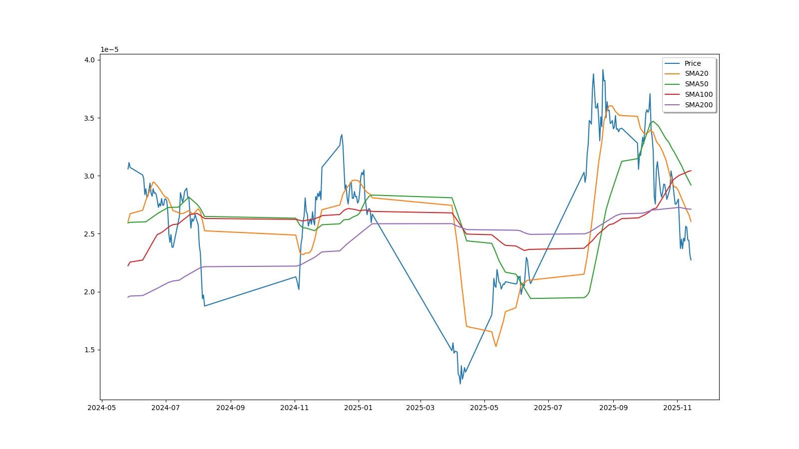 meh Simple Moving Averages