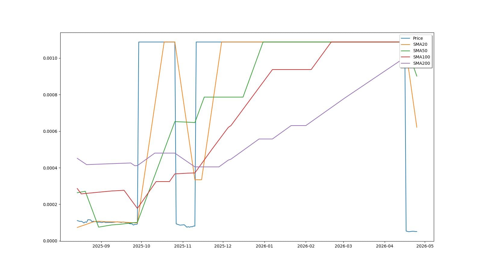 Melalie Simple Moving Averages