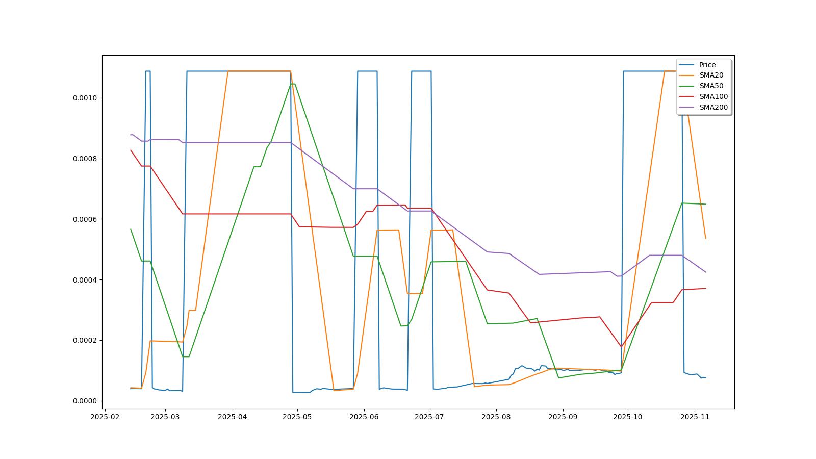 Melalie Simple Moving Averages