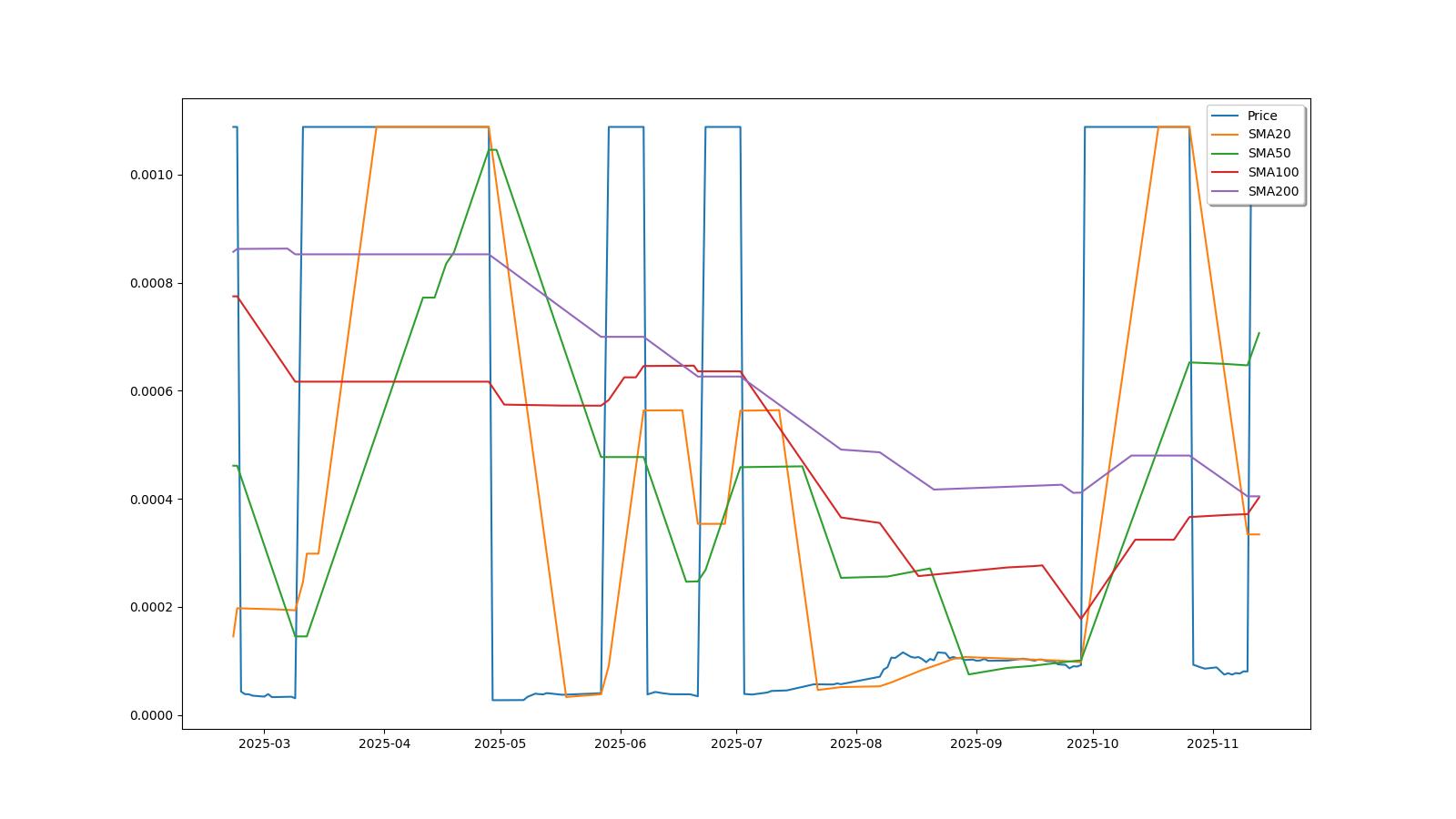 Melalie Simple Moving Averages