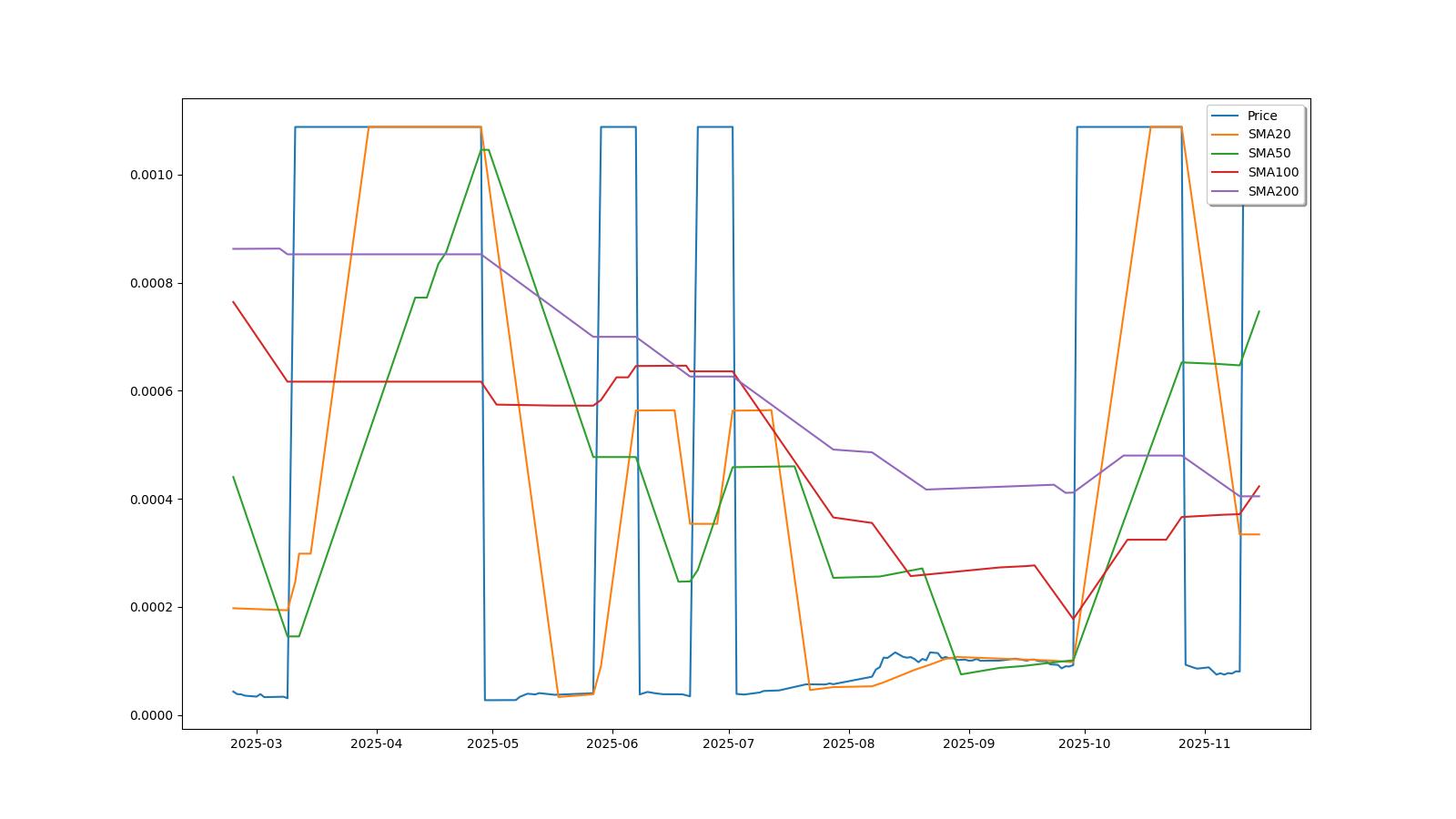 Melalie Simple Moving Averages