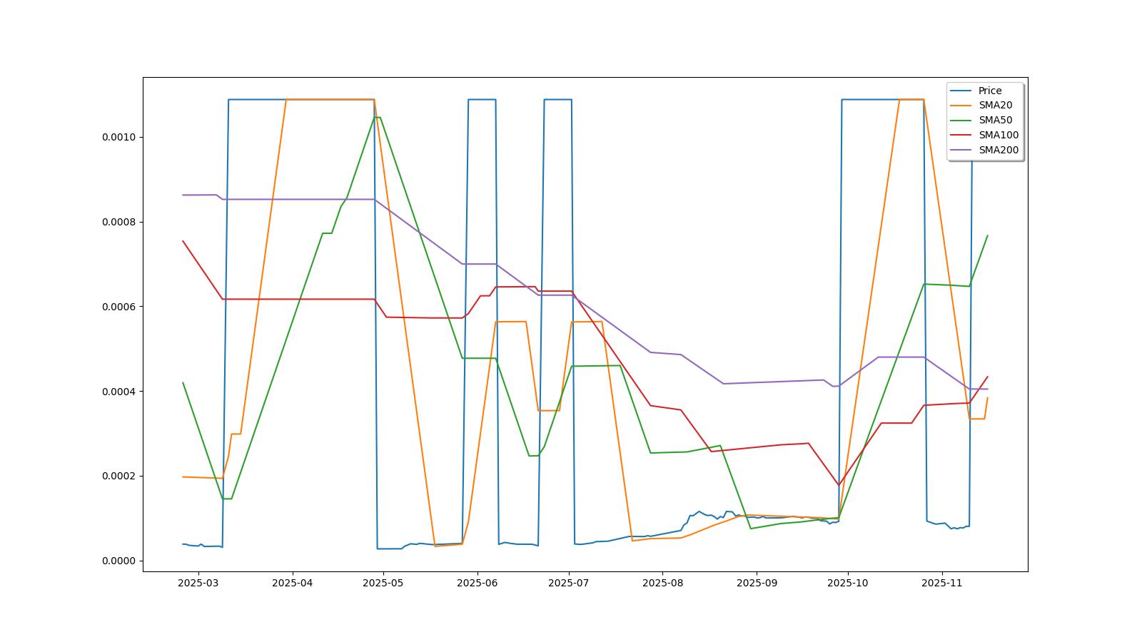 Melalie Simple Moving Averages