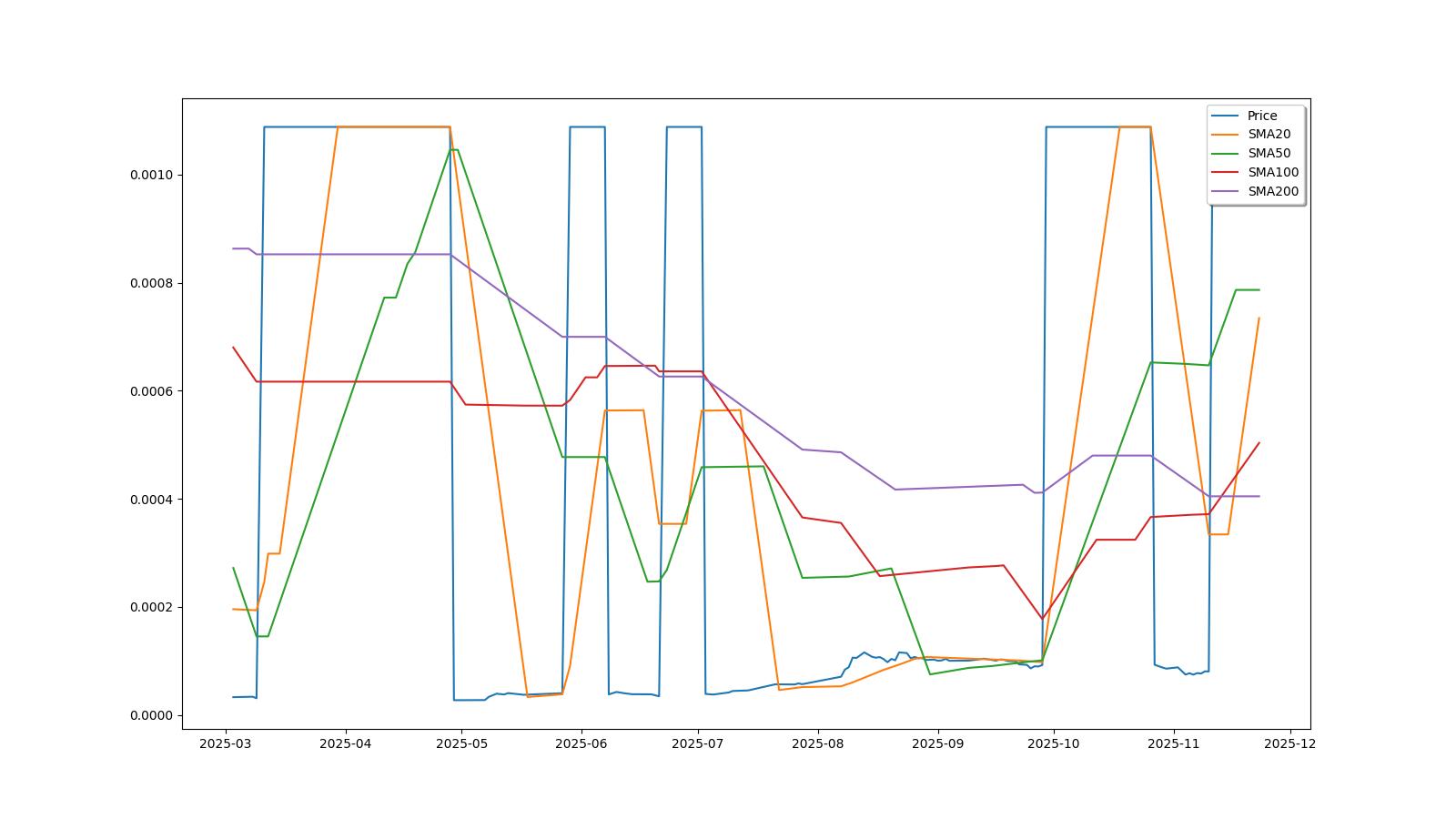 Melalie Simple Moving Averages