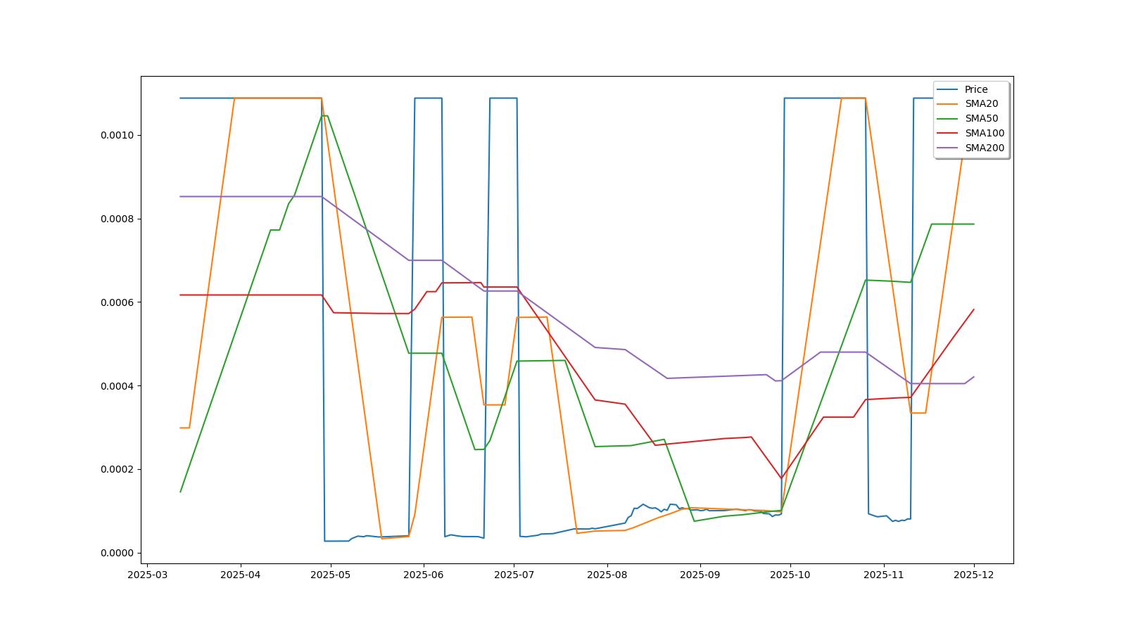Melalie Simple Moving Averages