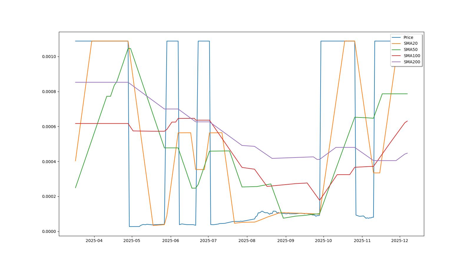 Melalie Simple Moving Averages