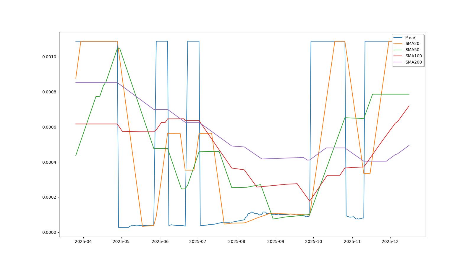 Melalie Simple Moving Averages