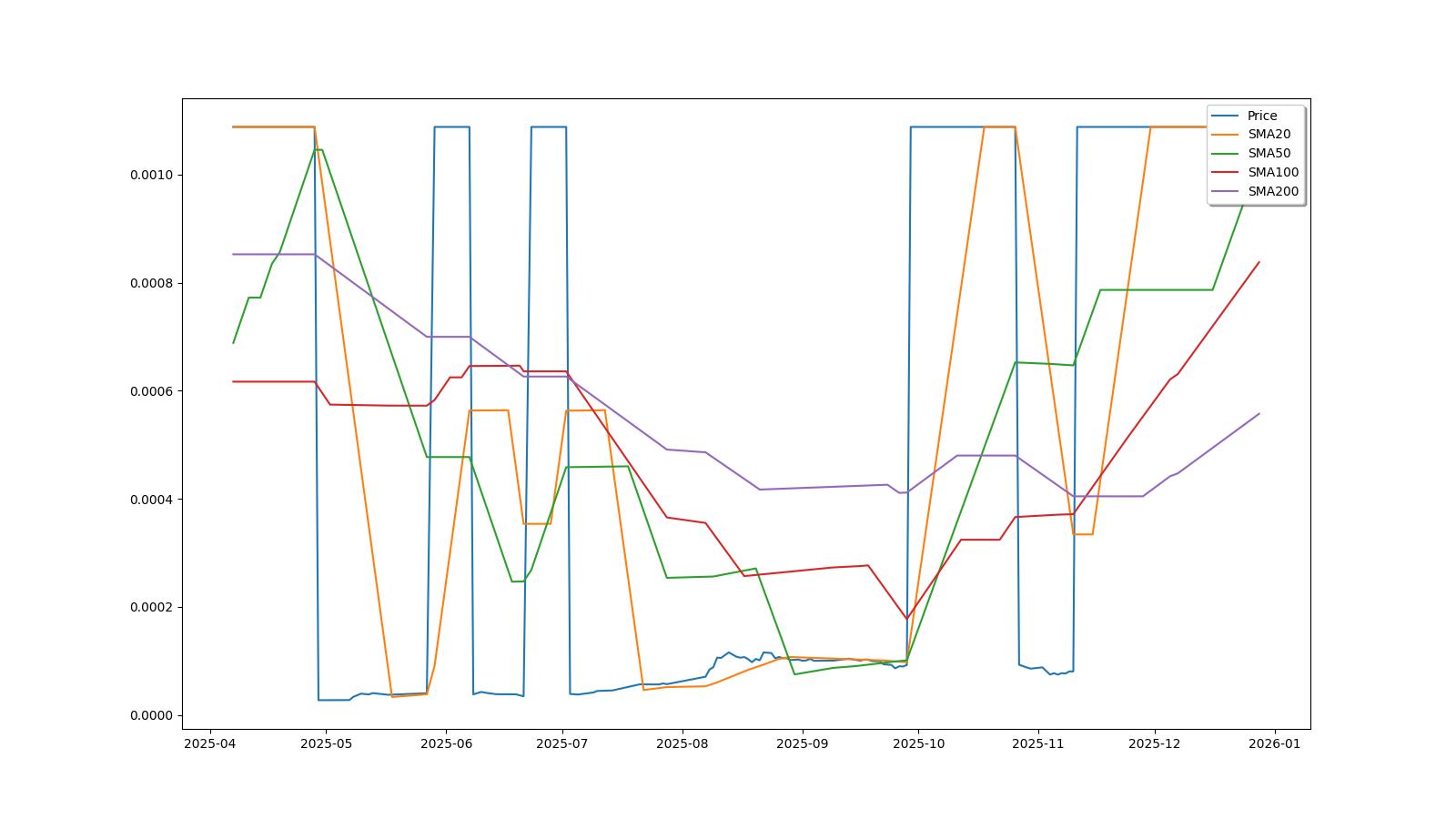 Melalie Simple Moving Averages