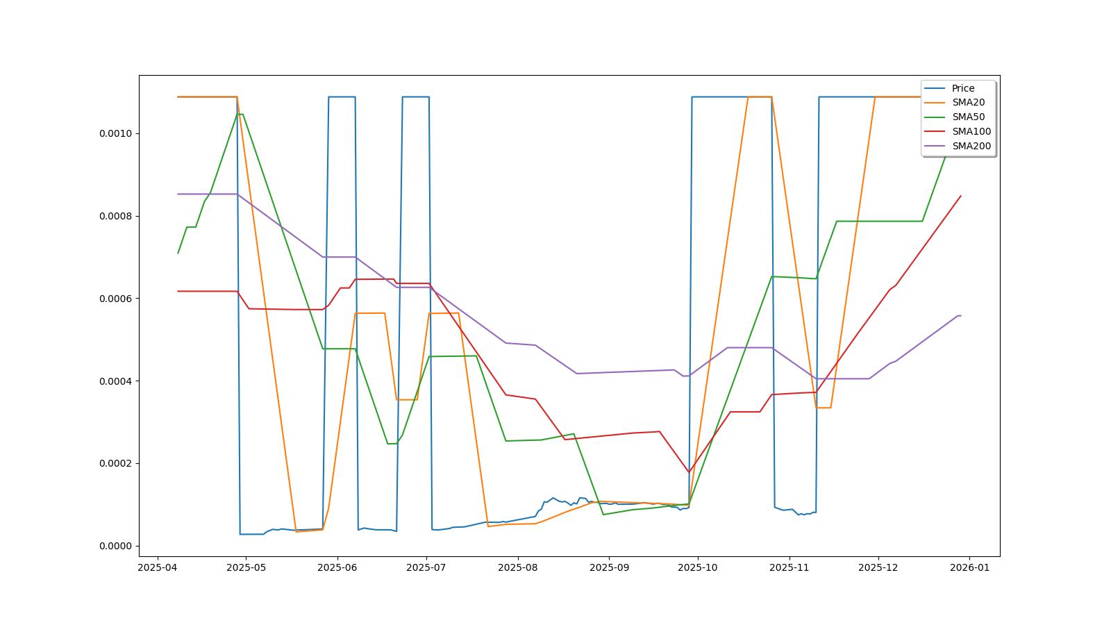 Melalie Simple Moving Averages