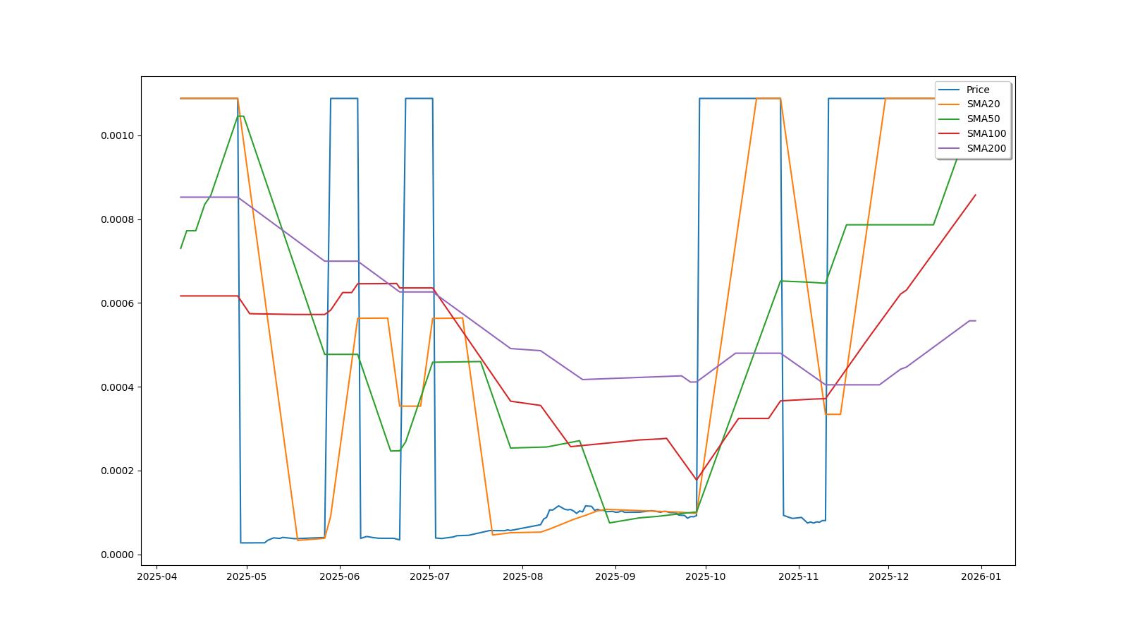 Melalie Simple Moving Averages