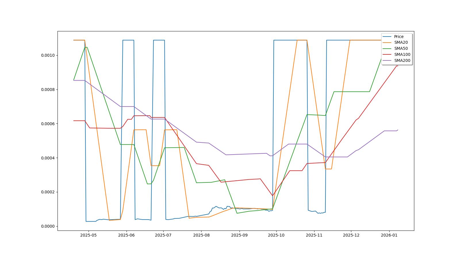 Melalie Simple Moving Averages