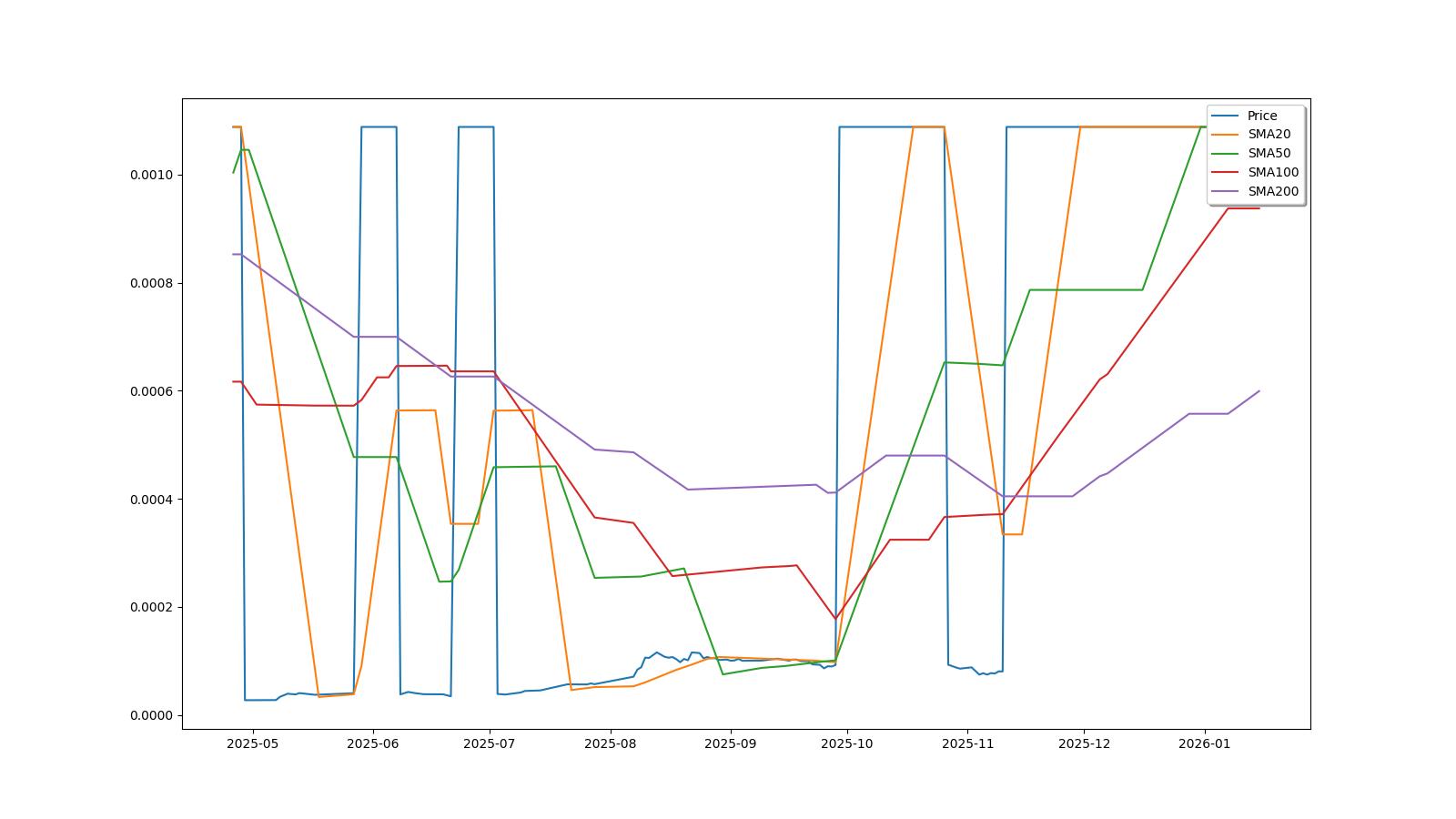 Melalie Simple Moving Averages