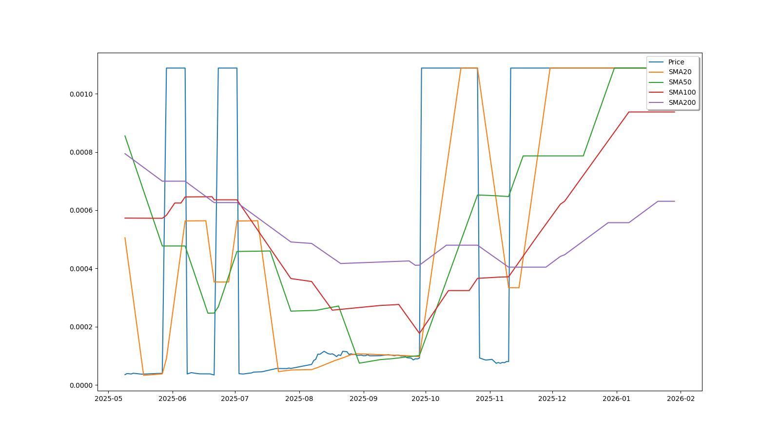 Melalie Simple Moving Averages