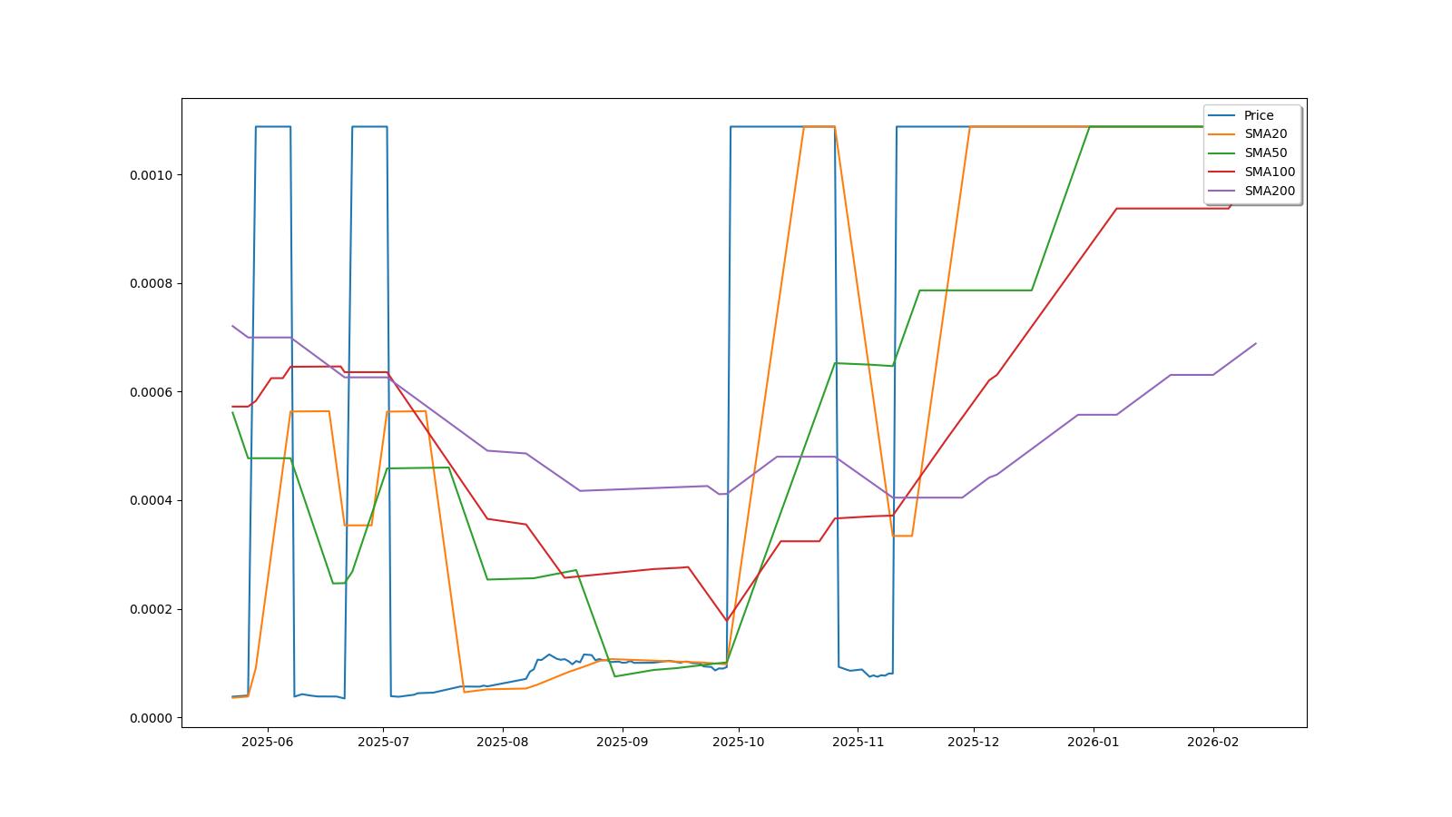 Melalie Simple Moving Averages