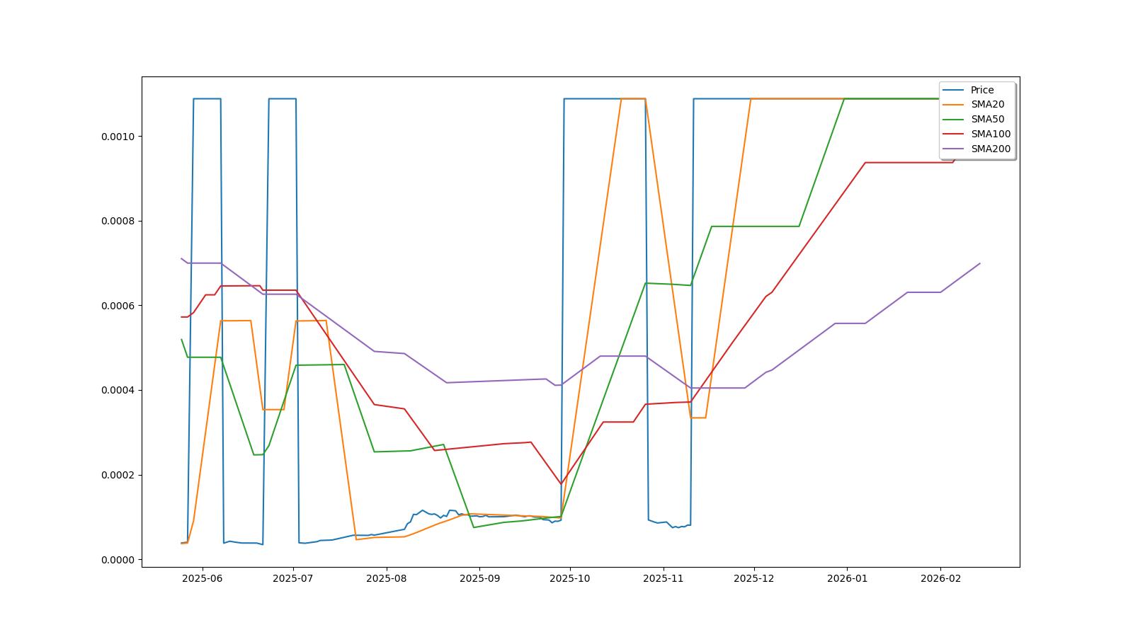 Melalie Simple Moving Averages