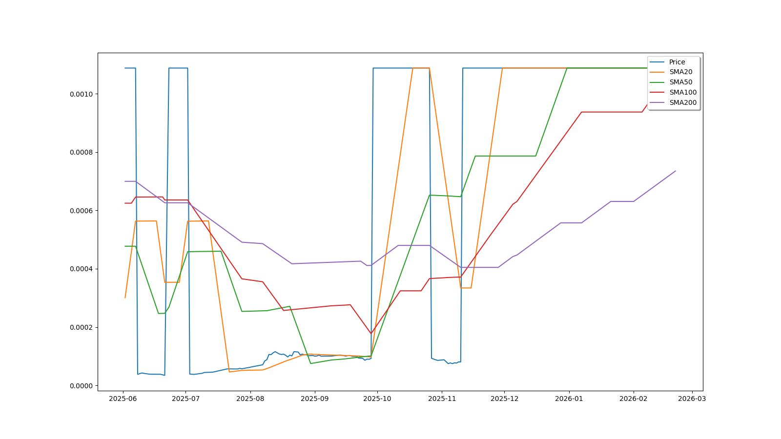 Melalie Simple Moving Averages