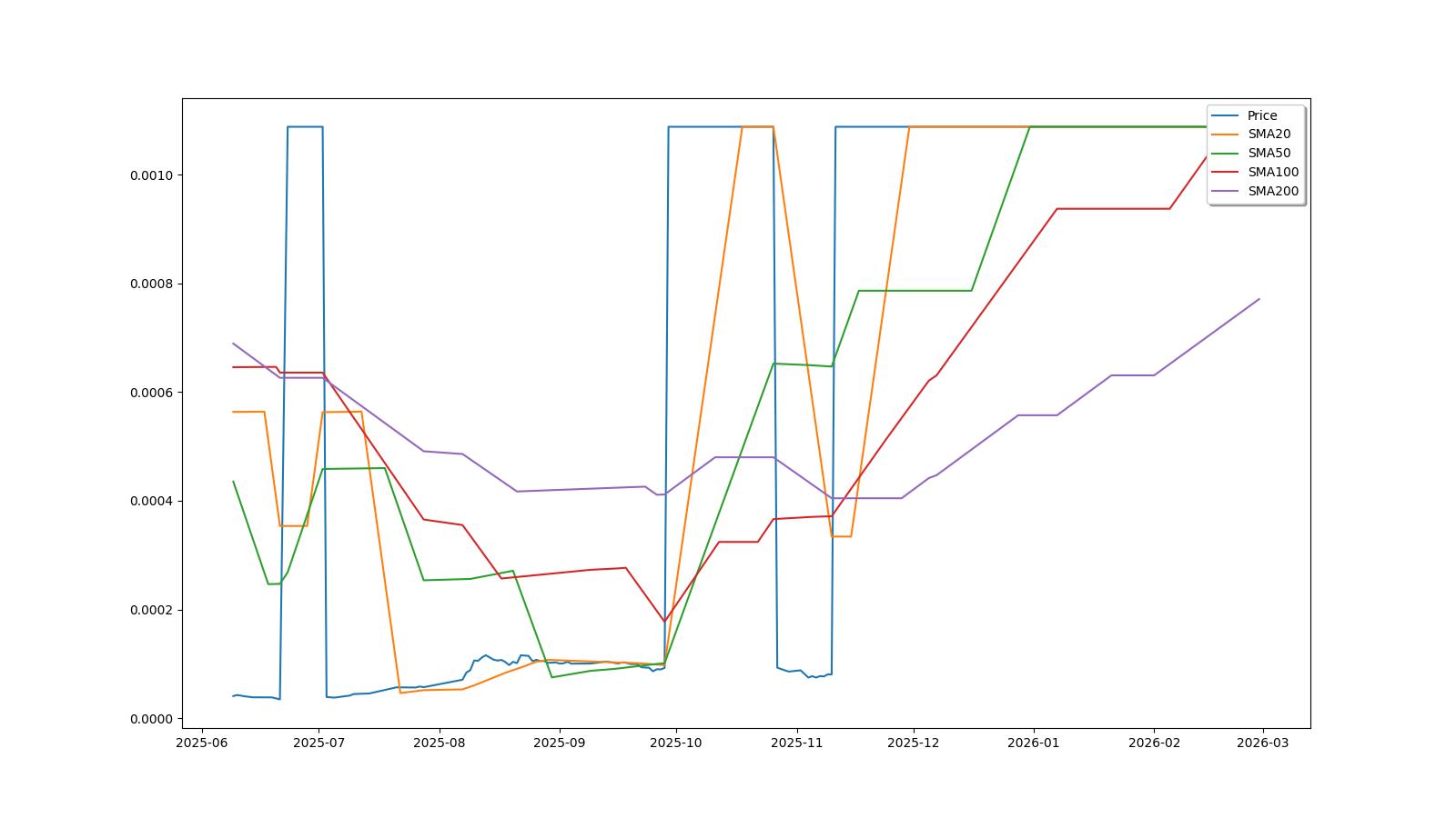 Melalie Simple Moving Averages