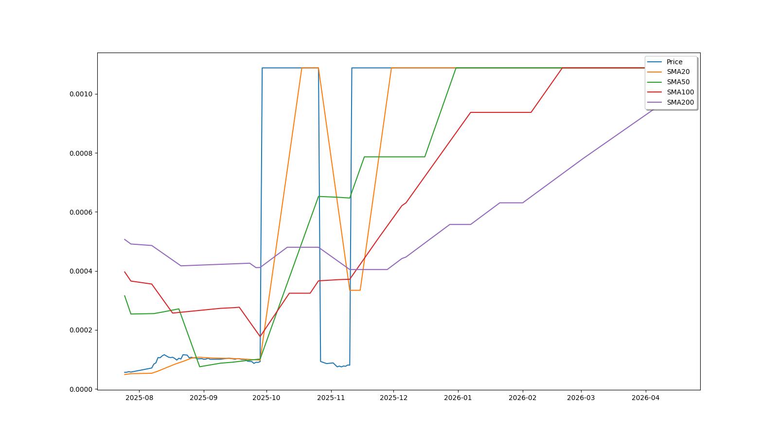 Melalie Simple Moving Averages