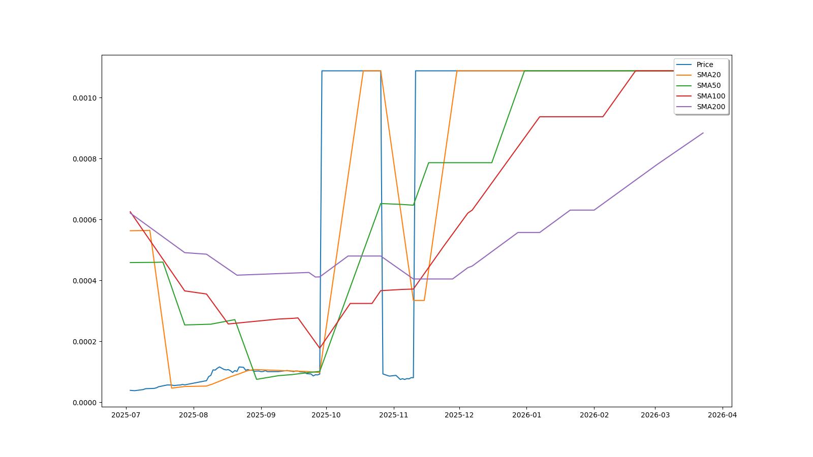 Melalie Simple Moving Averages