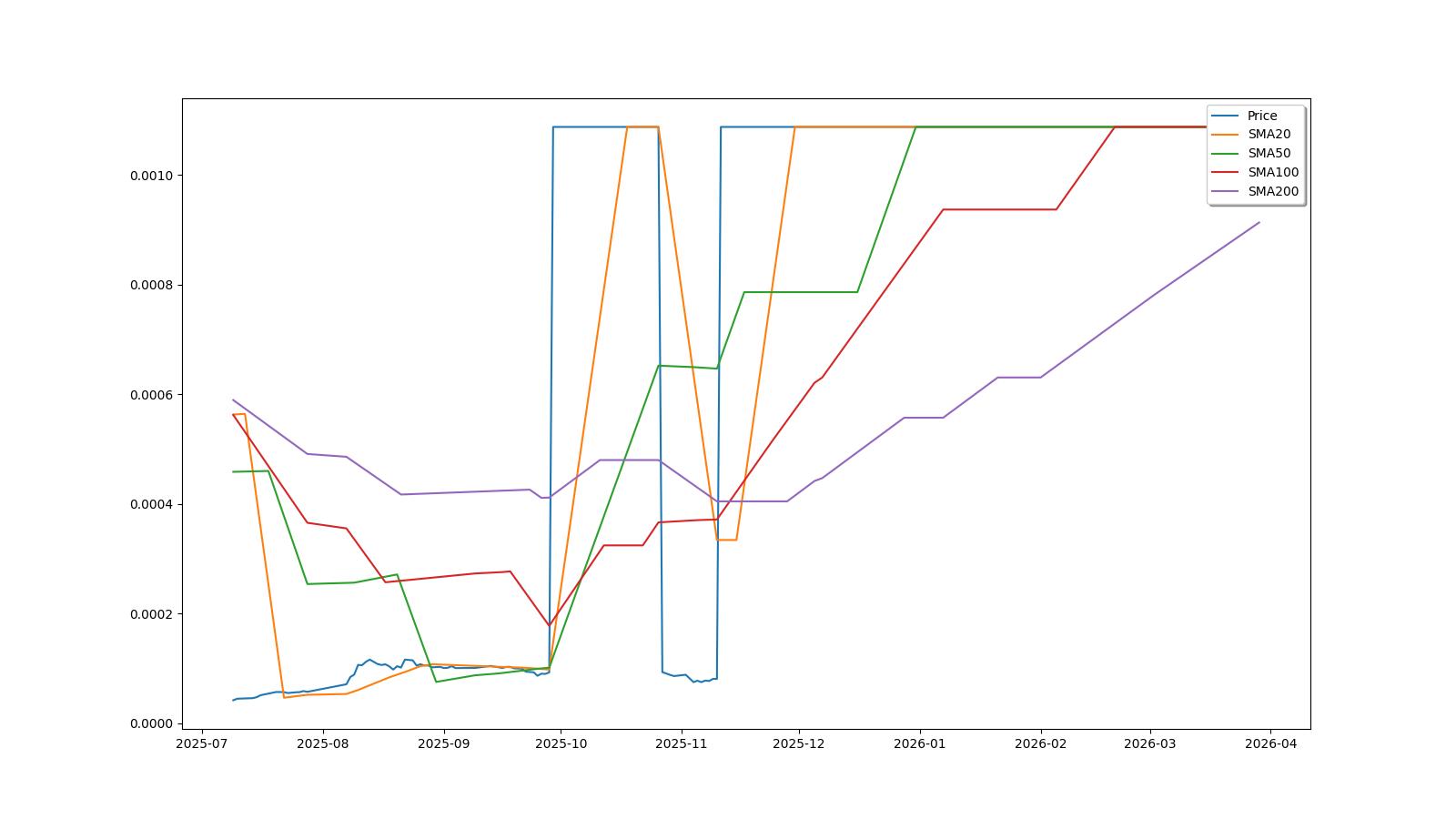 Melalie Simple Moving Averages