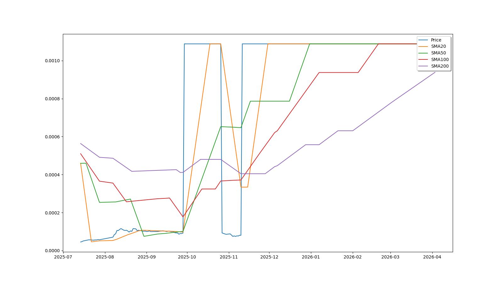 Melalie Simple Moving Averages