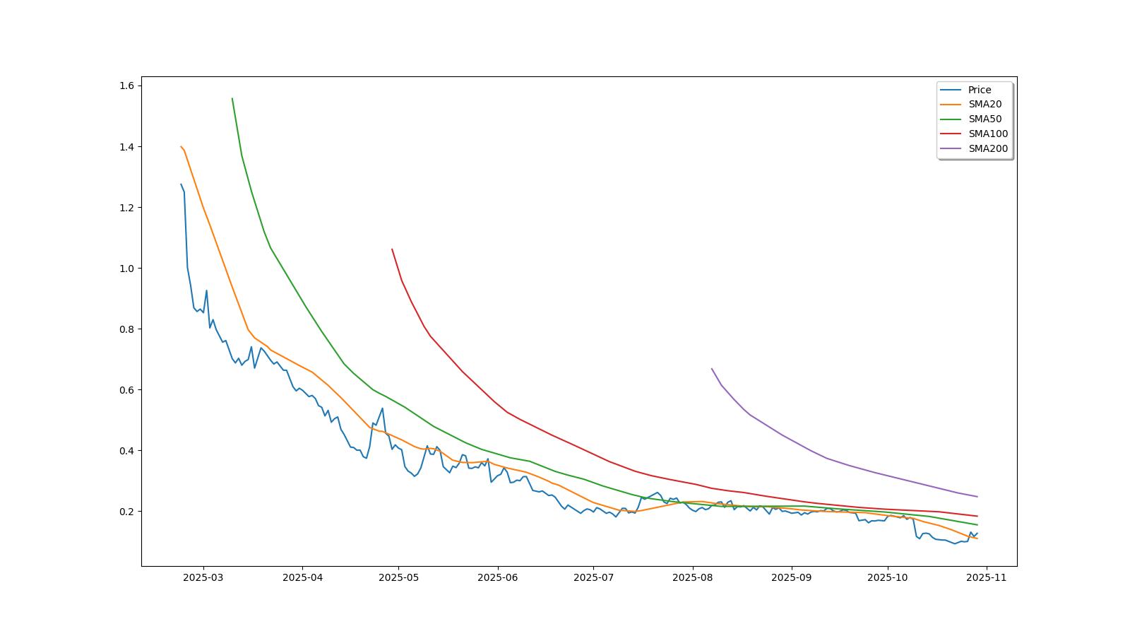 Official Melania Meme Simple Moving Averages